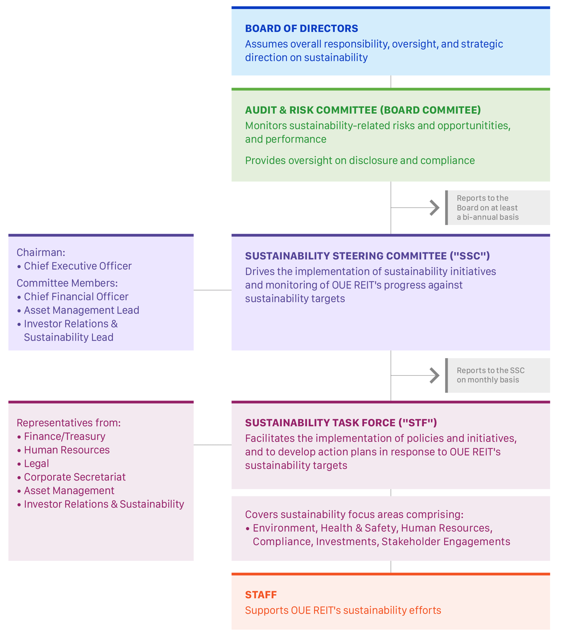 OUE REIT | Sustainability Governance Structure