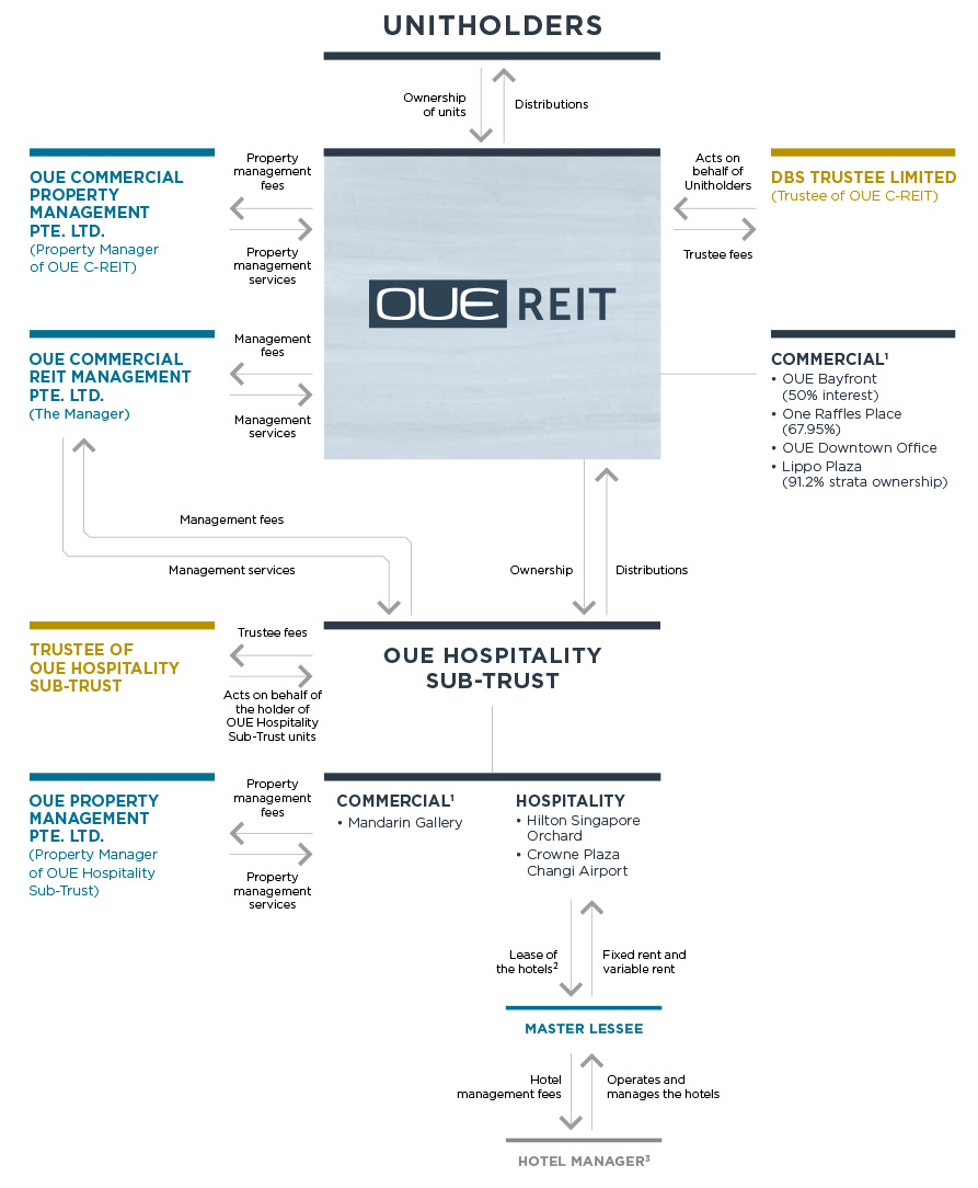 OUE REIT | Trust Structure