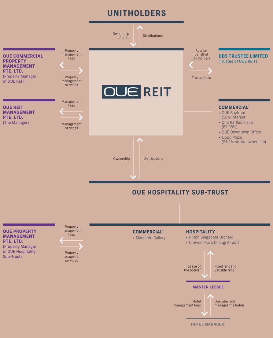 OUE REIT | Trust Structure